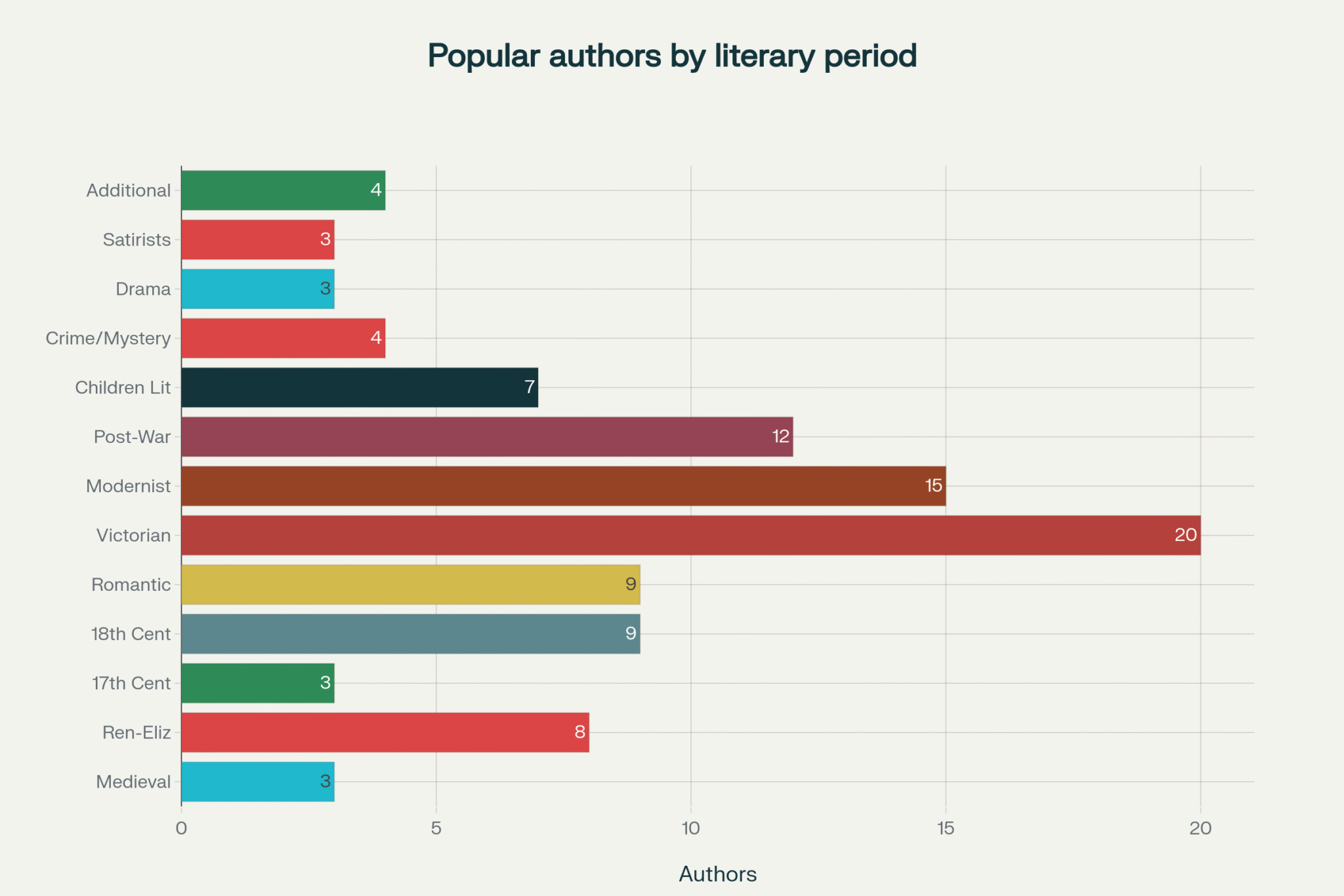 The 100 Most Popular Authors in English Literature: A Comprehensive ...